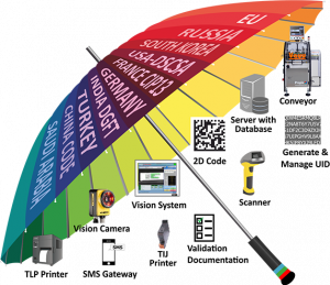TRACK & TRACE - Propix Technologies Pvt Ltd